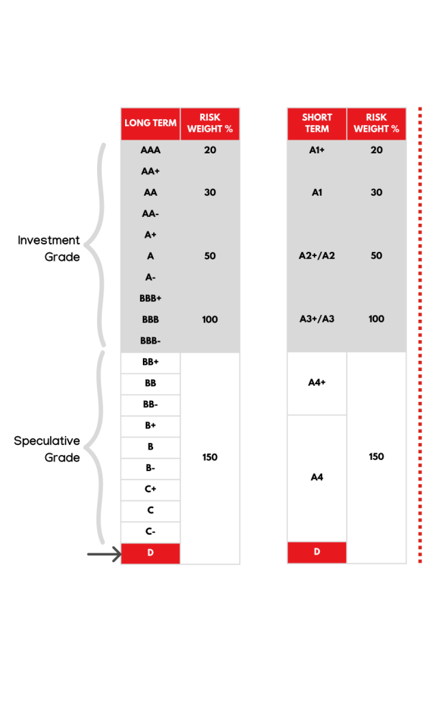 Understanding Credit Rating Scales - FinMen Advisors | Credit Rating ...